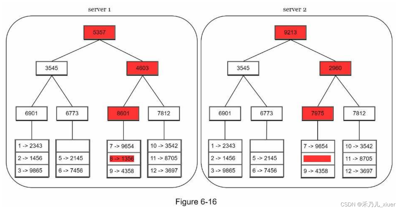 CHAPTER 6: 《DESIGN A KEY-VALUE STORE》 第6章 《设计一个键值存储》_system design csdn chapter 6 design a key ...