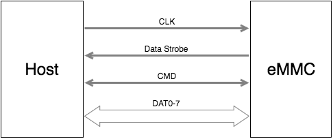 硬件接口之EMMC_emmc接口-CSDN博客