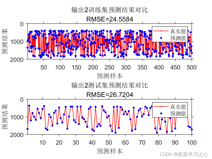 多输入多输出 | MATLAB实现RBF径向基神经网络多输入多输出预测_rbf径向基函数可以有多个输出值-CSDN博客