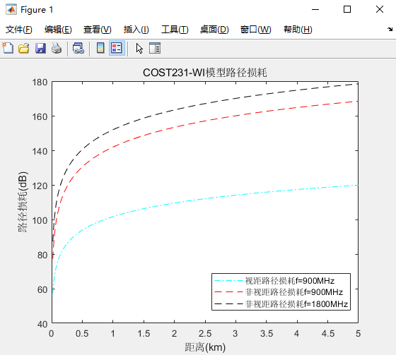 【COST231】LOS和NLOS下COST231-WI模型路径损耗的MATLAB仿真_一般路径损耗模型仿真实验-CSDN博客