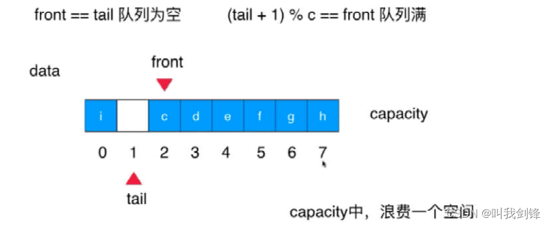 数据结构与算法 队列数据结构与算法队列 Csdn博客