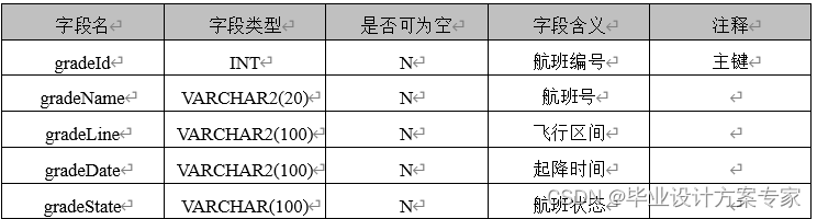 Java毕业设计——基于javajspmysql的机场航班起降与协调管理系统设计与实现(毕业论文程序源码)——机场航班起降与协调管理系统