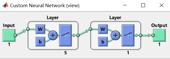 模式识别第三次作业：bp神经网络对非线性样本分类以及对函数、数据的拟合和预测利用三层bp网络分别采用标准bp算法与增加动量项改进算法完成任意非线性函数 Csdn博客