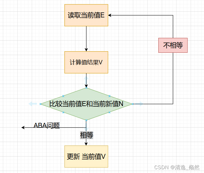 CAS实现原理-CSDN博客