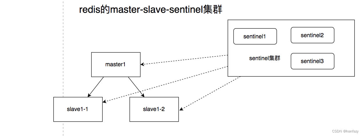 Redis Cluster 集群架构redis Cluster架构中被设计成共有16384个hash Slot Csdn博客 