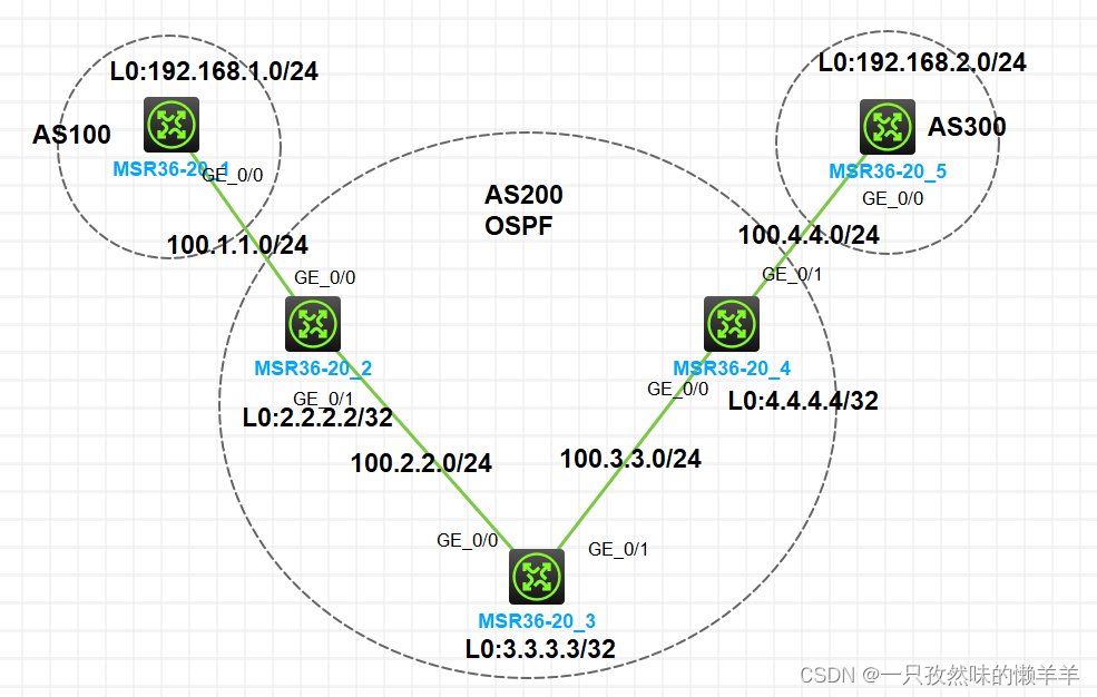 H3C BGP基本配置实验_h3c软环回-CSDN博客