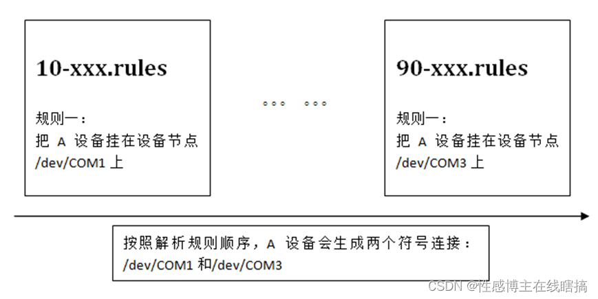 【Linux】编写COM口和USB口的规则文件(.rules)_linux怎么制做rules_性感博主在线瞎搞的博客-CSDN博客