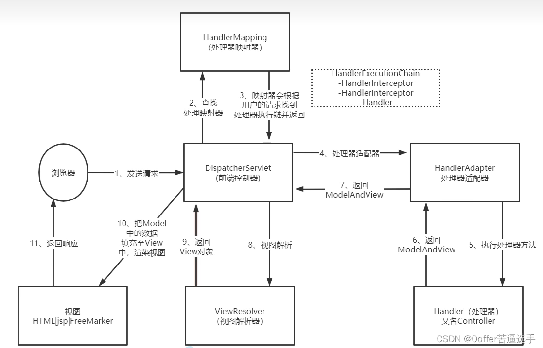 Springmvc流程详解 Csdn博客