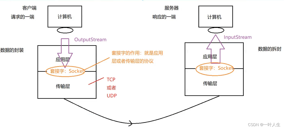 tcp udp 网络协议_udp+ddp协议-CSDN博客