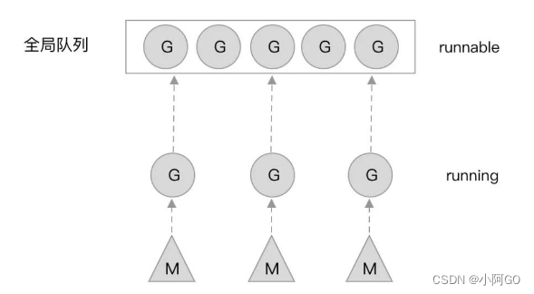 GMP模型详解_gmp模型限制-CSDN博客