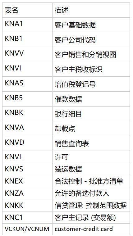 SAP BP客商维护BAPI&&API_sap bp bapi-CSDN博客
