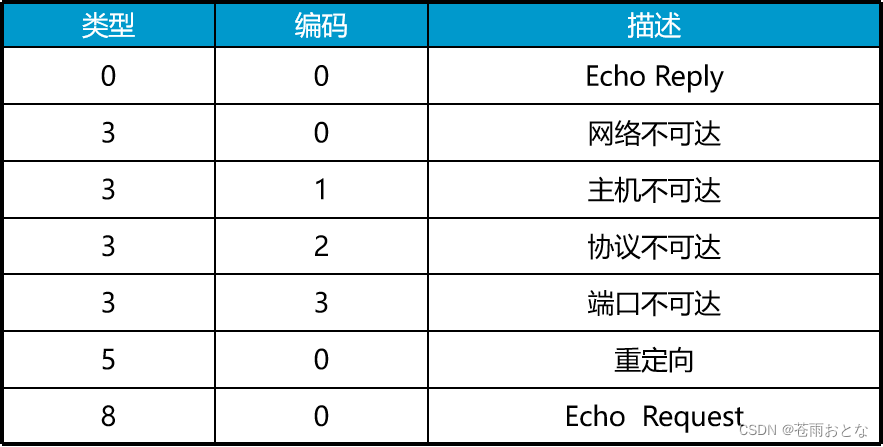 ICMP协议和Telnet_select source ip address, the default is the ip ad-CSDN博客