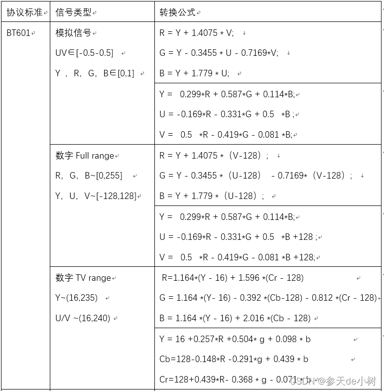 BT601/BT709/BT2020 YUV2RGB RGB2YUV 公式_bt709与bt2020的换算-CSDN博客