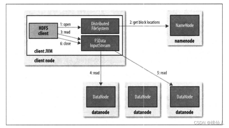 hdfs_001_hdfs架构以及读写流程_h dfs集群拥有一个namenode和一些datanode, namenode管理文件系统的……,-CSDN博客