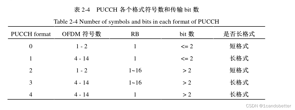 PUCCH Format 2 in LTE: PUCCH Capacity Calculations - Programmer Sought