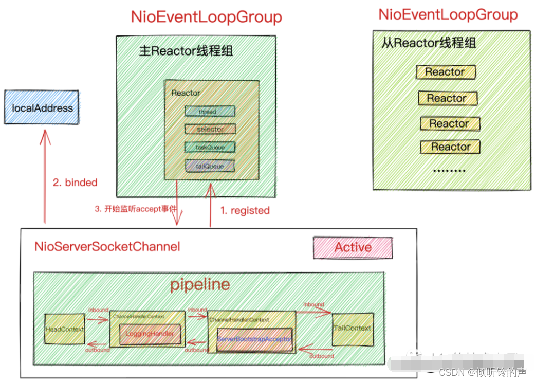 一文聊透 Netty 核心引擎 Reactor 的运转架构_reactor-http-epoll-CSDN博客