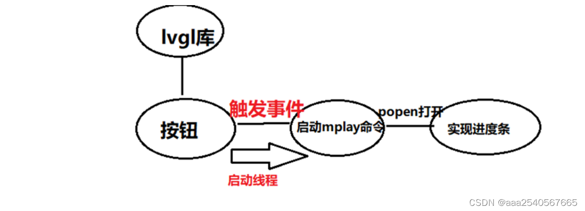 系统编程之实战小项目 利用lvgl 与 Mplayer制作音频播放器lvgl播放音乐 Csdn博客
