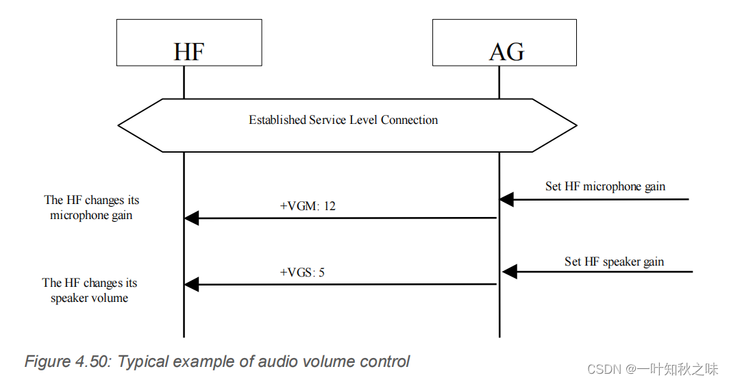 蓝牙协议官方文档HFP v1.8 核心内容翻译解析-CSDN博客