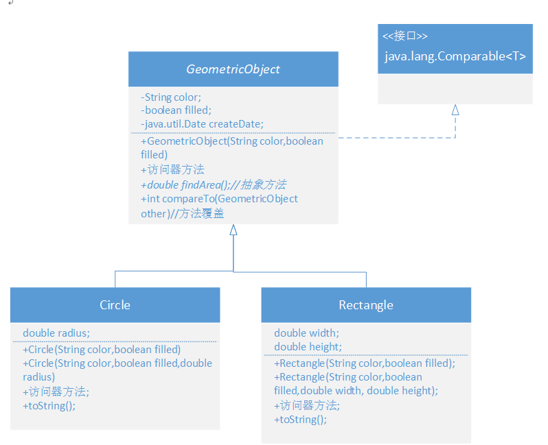 请根据下面的类图编写抽象类GeometricObject,一般类Circle, Rectangle，其中GeometricObject的compareTo实现图形面积的比较。_请根据下面的类图 ...
