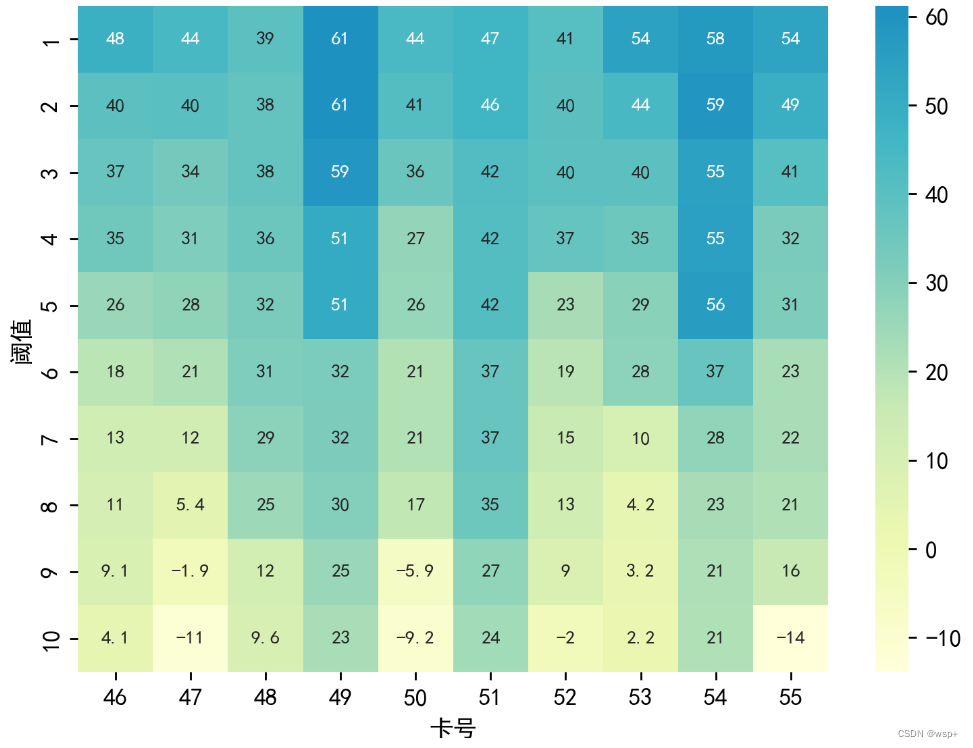 SNS柱状图、矩阵热力图及一些设置_sns 柱状图-CSDN博客