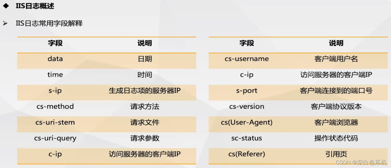 安服 中间件and数据库日志分析网络及安全设备、服务器、数据库、中间件、应用系统的日志 Csdn博客