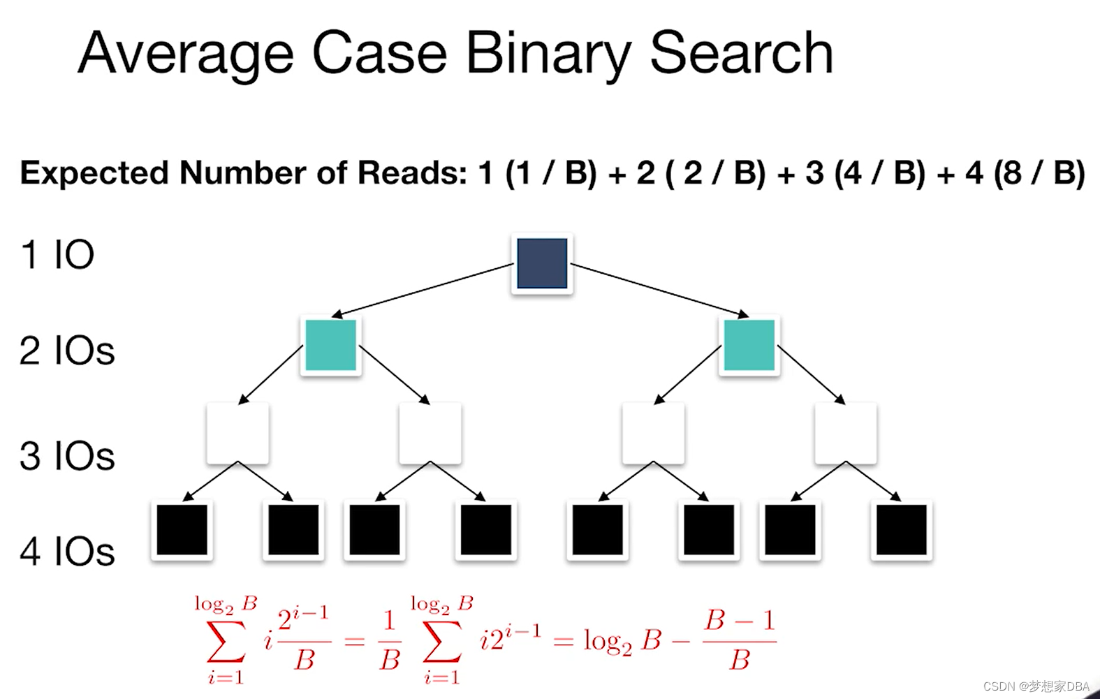 INDEX MANAGEMENT 学习笔记_automated index management-CSDN博客
