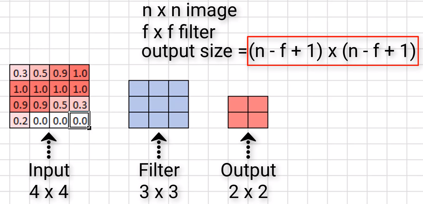Zero Padding（零填充）——在卷积神经网络中的作用？-CSDN博客