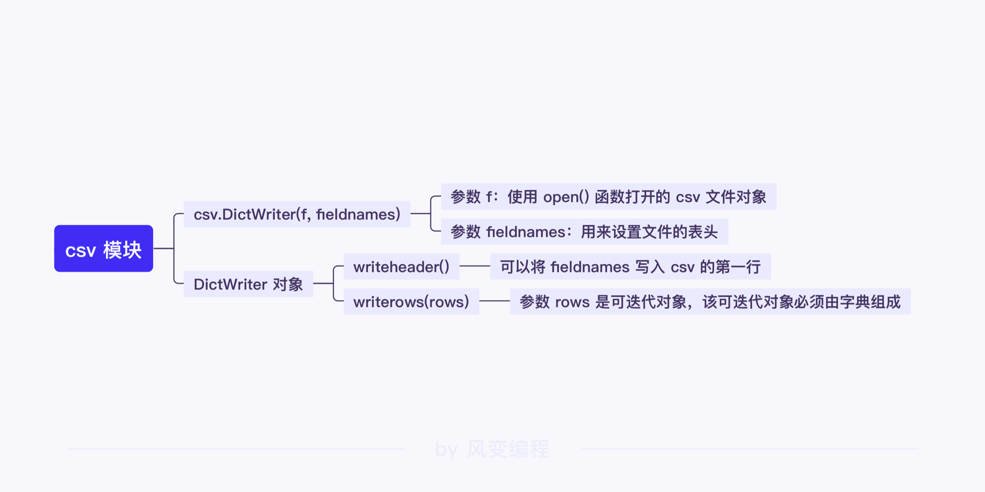 csv模块：csv.Dictwriter()-CSDN博客