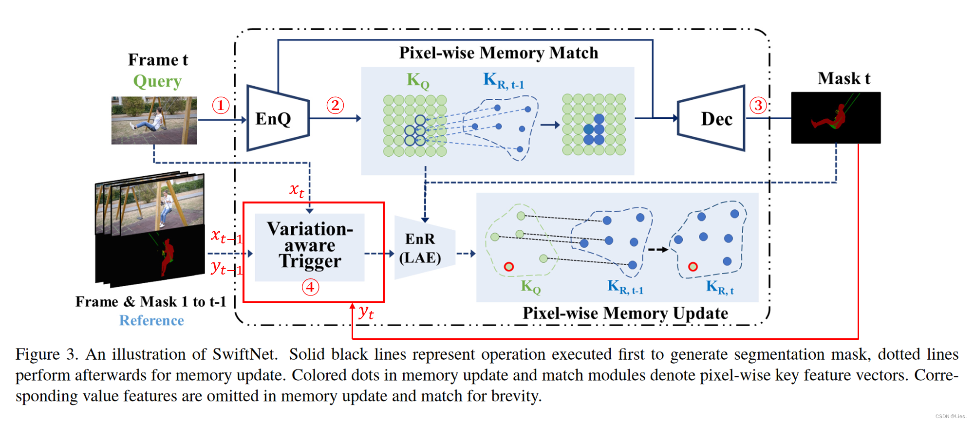 【论文阅读】SwiftNet: Real-time Video Object Segmentation-CSDN博客