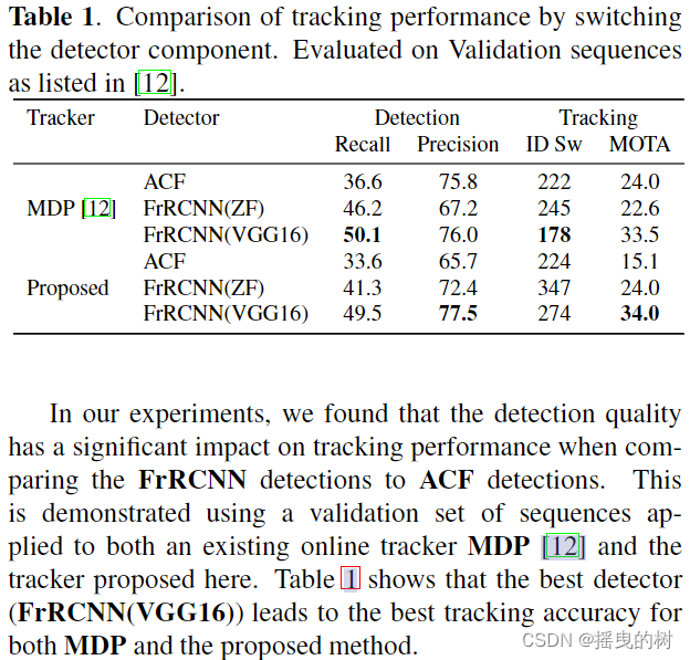 【笔记】文献阅读[SORT]-SIMPLE ONLINE AND REALTIME TRACKING_sort跟踪算法英文文献-CSDN博客