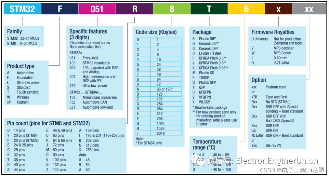 Stm32单片机基础知识总结(一) Stm32总结 Csdn博客