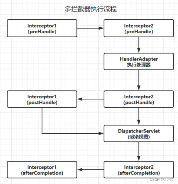 SpringMVC拦截器详解-CSDN博客