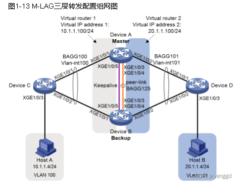 h3c m-lag简单配置案例_华三m-lag配置案例-CSDN博客