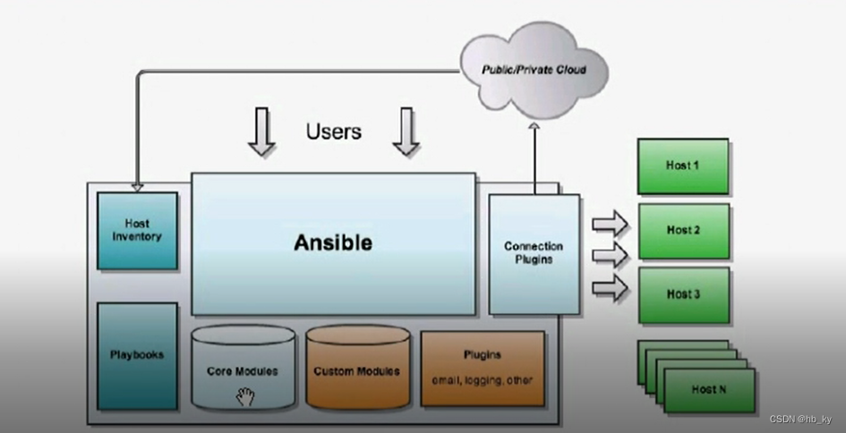 2023年最新Ansible部署_ansible最新版本-CSDN博客