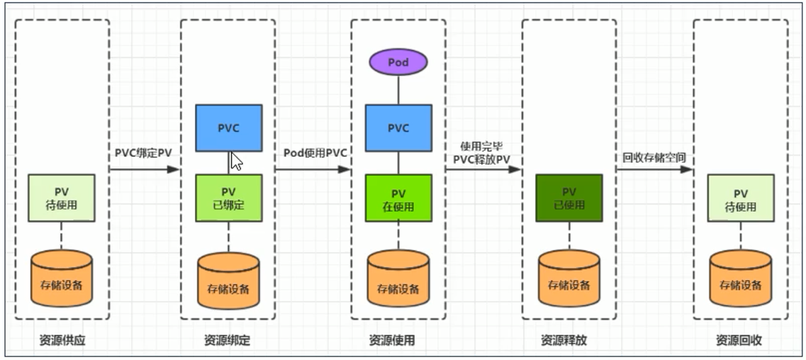 Kubernetes----advanced storage----life cycle of PV and PVC - Programmer ...