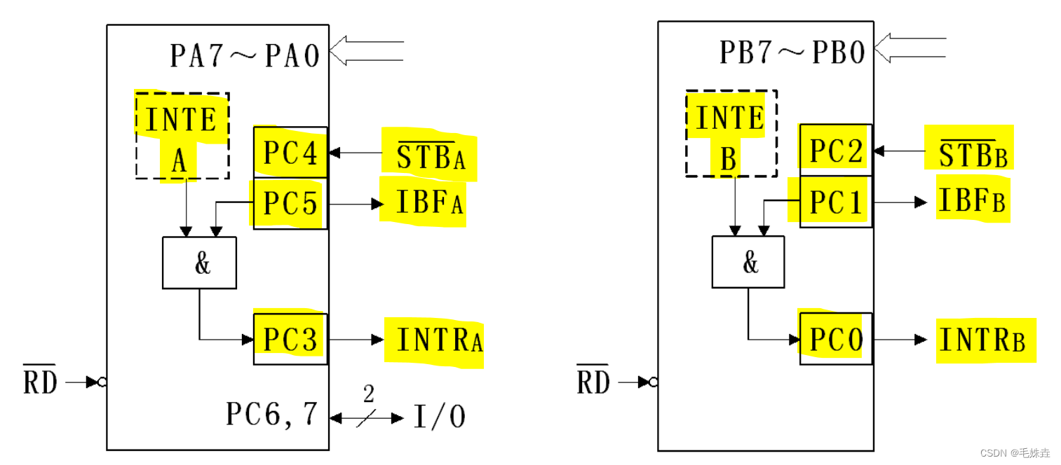 微机原理笔记||第八章：常用接口芯片8255A，8253，AD DA转换芯片_中断允许信号inte是怎么工作的-CSDN博客