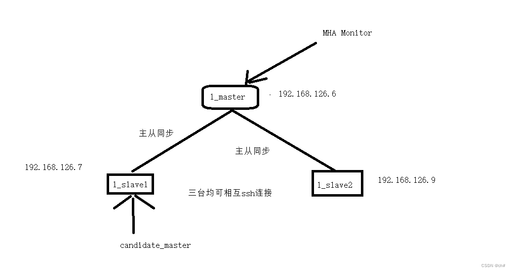 Mysqlmha架构更换cpan国内源cpan 换源 Csdn博客