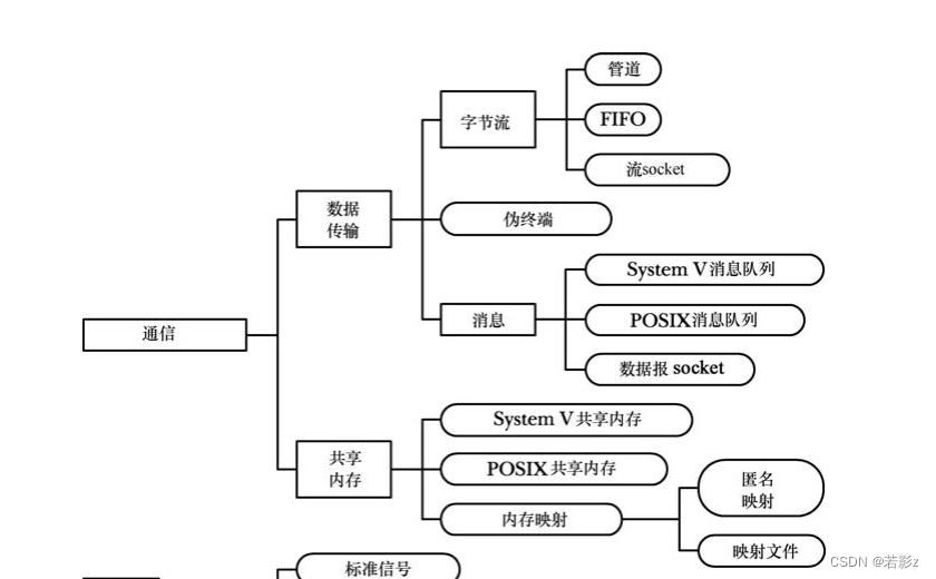 Linux系统编程学习笔记——进程间的通信:管道、fifo、共享内存、消息队列。linux Fifio文件 Csdn博客
