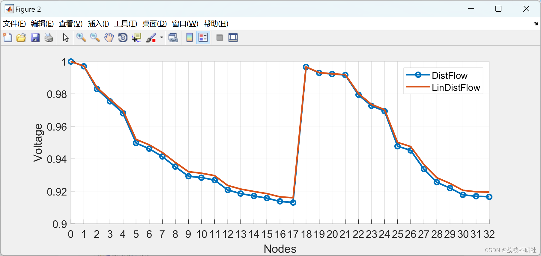 基于DistFlow的配电网络的配电功率研究（Matlab代码实现）_distflow什么意思-CSDN博客