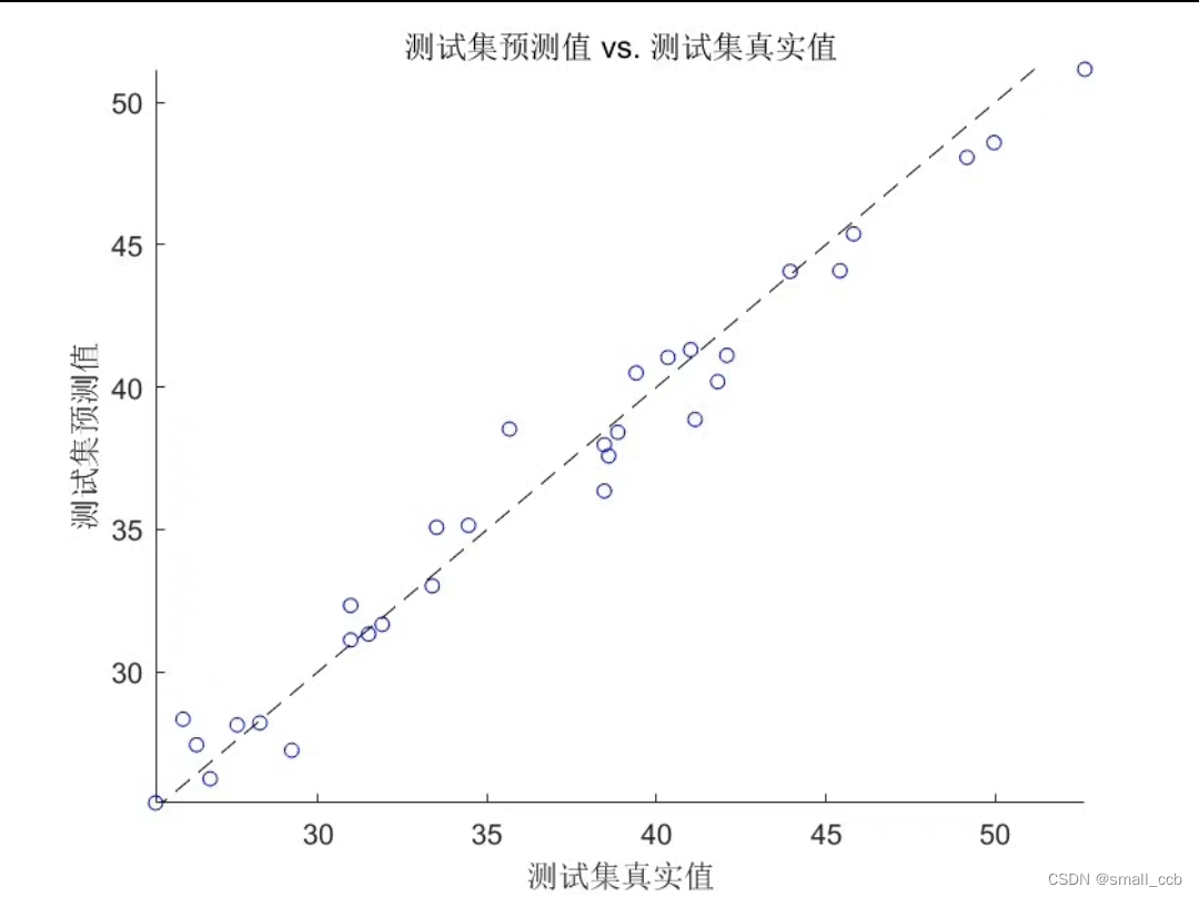 IPSO-SVM回归，基于非线性权重粒子群(IPSO)优化算法优化支持向量机(SVM)的数据回归预测-CSDN博客