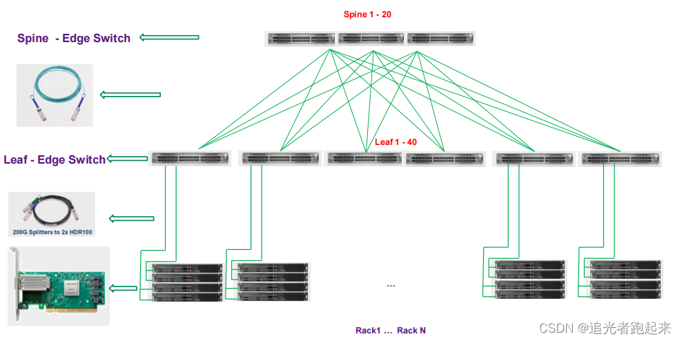 基于NVIDIA QM8700/8790交换机与HDR网卡的InfiniBand高性能网络解决方案_hdr交换机 组网-CSDN博客
