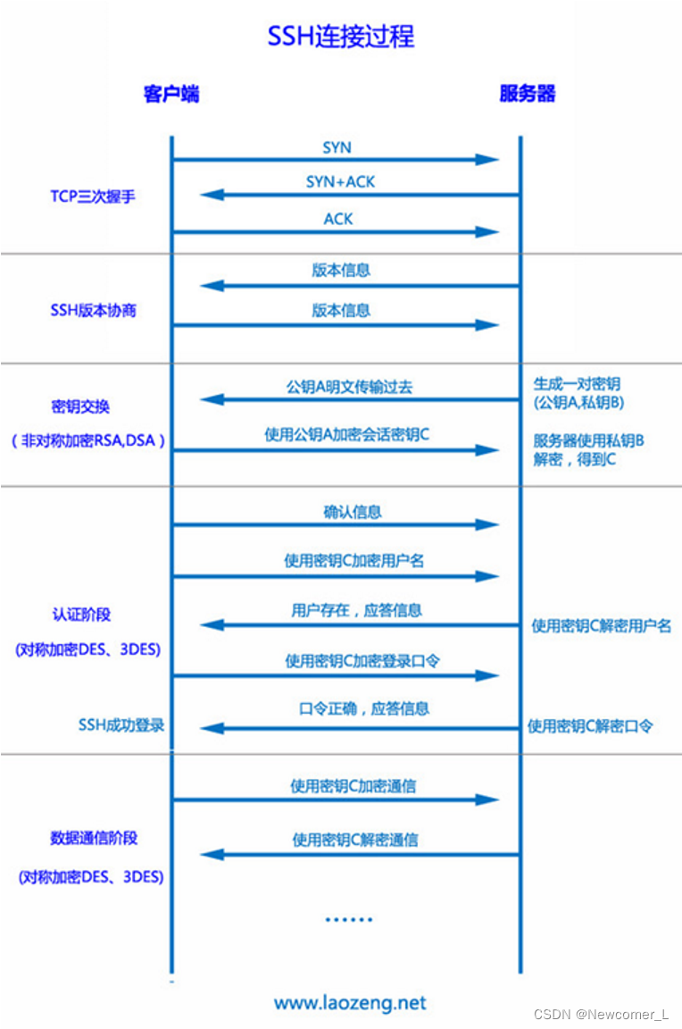 RHCE --- SSH详解 和 配置主机免密远程登录_ssh三次握手-CSDN博客