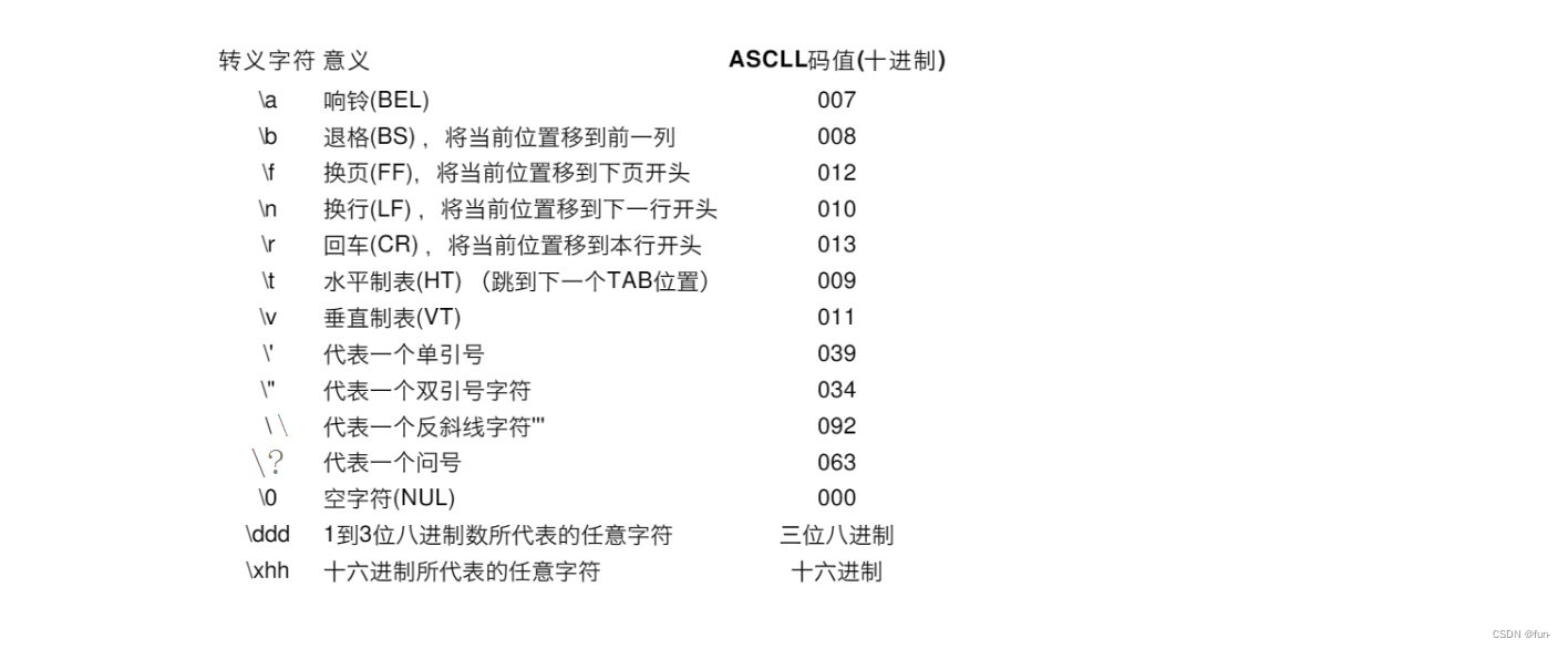 C语言转义字符 Static 关键字总结程序设计基础 转义字符 关键词 Csdn博客