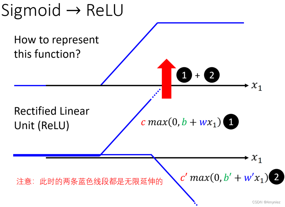 深度学习 一：Deep Learning基本概念及线性、非线性回归对比分析（sigmoid v.s. ReLU）_relu线性回归 神经网络 ...