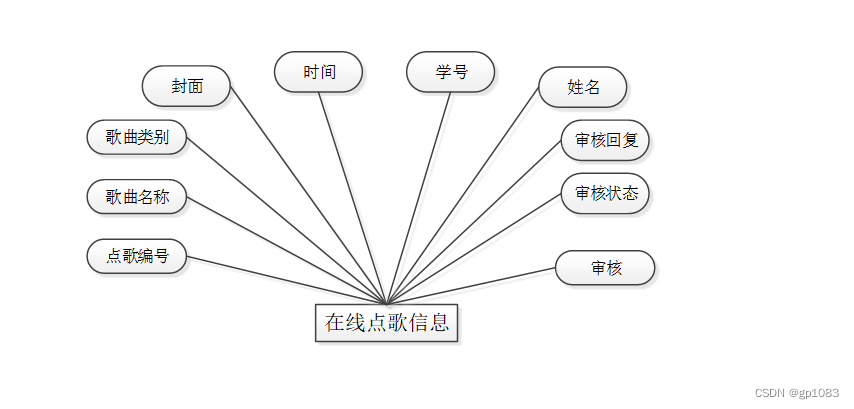 Springboot微信小程序的校园点歌系统nskk7 独有源码 如何选择高质量的计算机毕业设计校园点歌小程序 Csdn博客