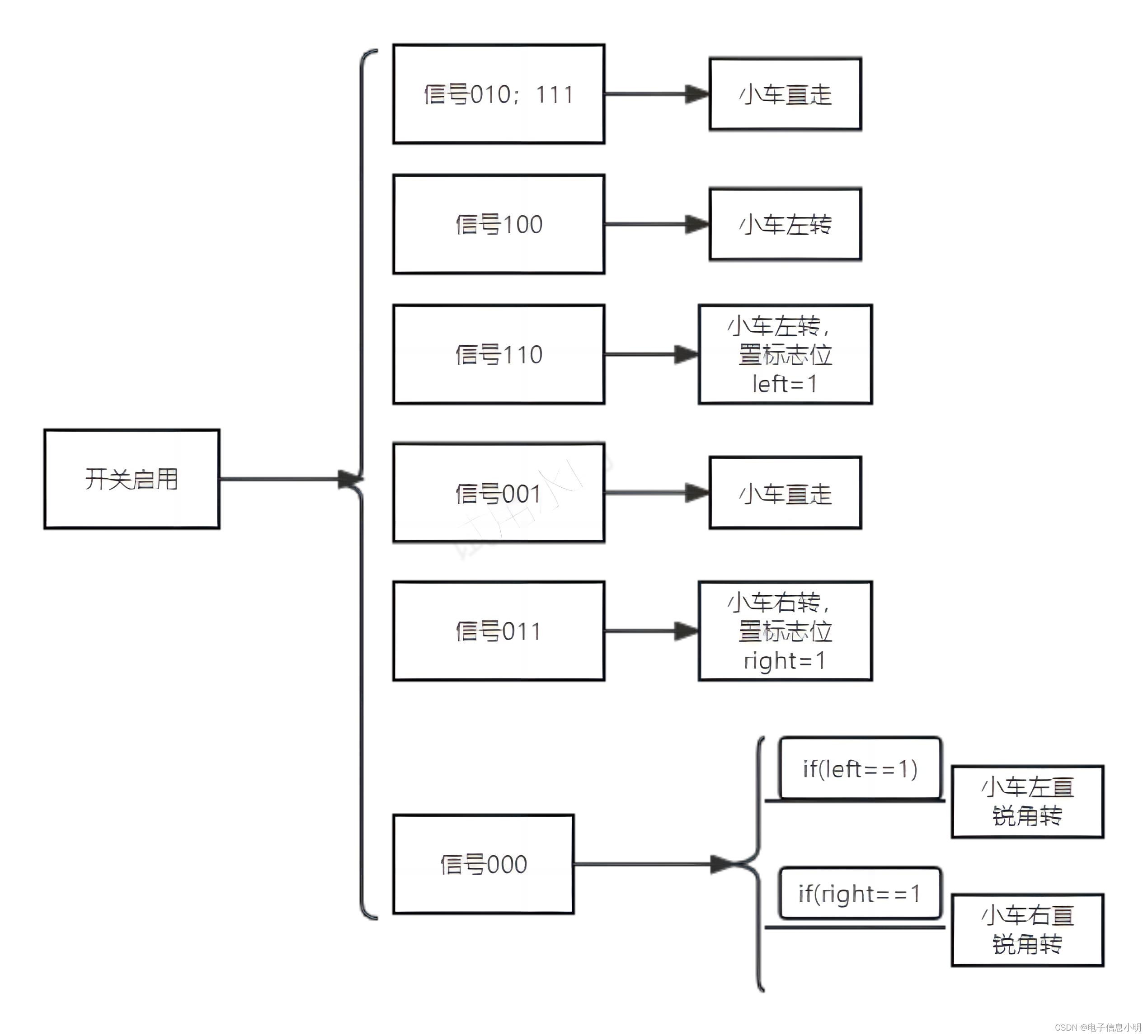 Stm32智能循迹避障小车(1)循迹调速功能的实现智能循迹消防车硬件连接 Csdn博客