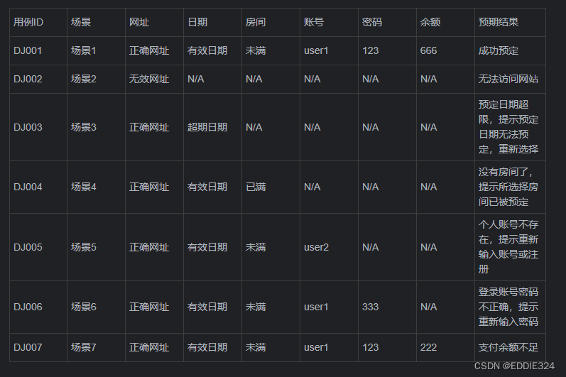 测试用例设计方法---场景法_3、需求:某旅馆住宿系统支持房间网上预定业务。游客访问网站进行网上房间预定操作-CSDN博客