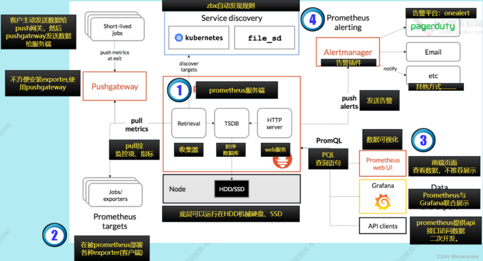 Gungnir系列-prometheus01-搭建服务-CSDN博客
