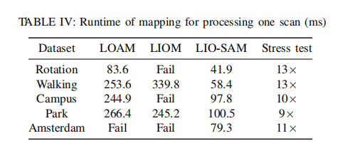 【LIO-SAM论文全文翻译】：LIO-SAM: Tightly-coupled Lidar Inertial Odometry via ...