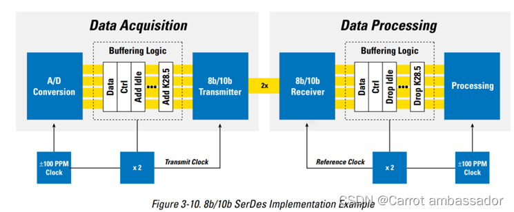 JESD204B简介-CSDN博客